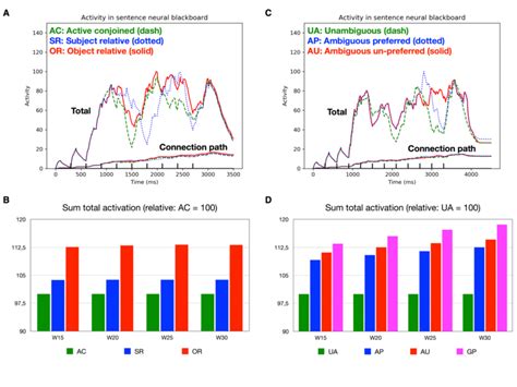 Simulation Of Sentence Complexity And Ambiguity A Average Total And