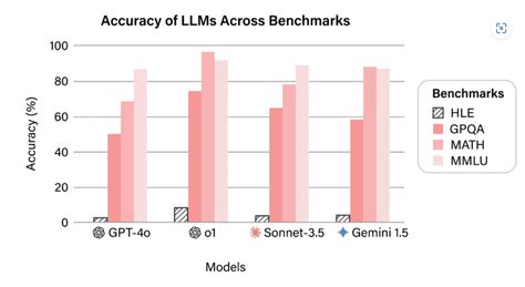 40 Top Research Backed Llm Benchmarks And Where To Use Them