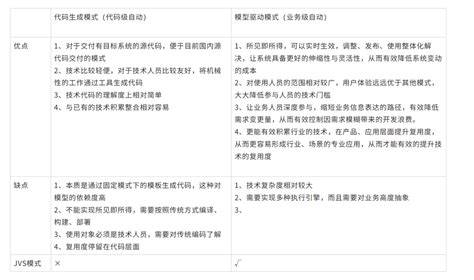 Java Jvs技术全解析，一站式企业级数字化解决方案：技术开放，功能全面 低代码系列 Segmentfault 思否