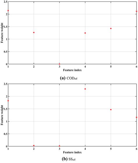 Optimal Weights For Different Output Variables Obtained By Nca