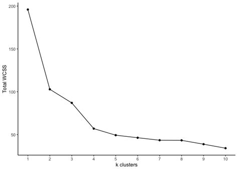 K Means From Scratch In R Danh Truong PhD