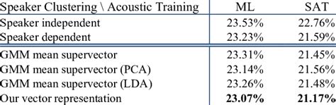 Speech Recognition Evaluation In Wer Using The Unsupervised Speaker Download Table