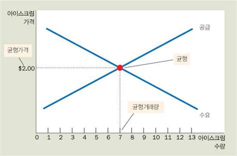 수요와 공급의 원리 네이버 블로그
