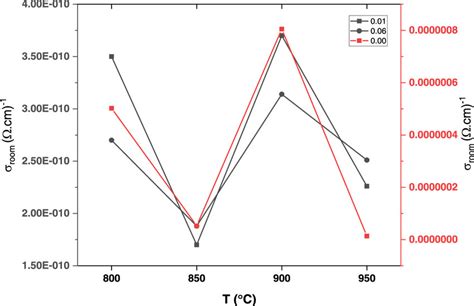 Room Temperature Dependence Of The Electrical Conductivity On Sintering Download Scientific