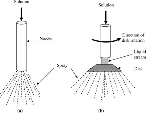 Schematic Of A Nozzle Atomization B Disk Atomization Download Scientific Diagram