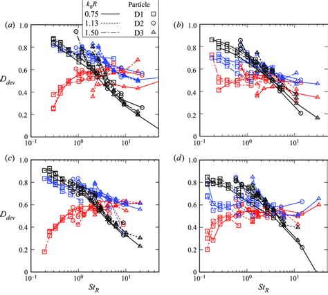 Correlation Coefficients Of The Particle Stress Models For The Download Scientific Diagram