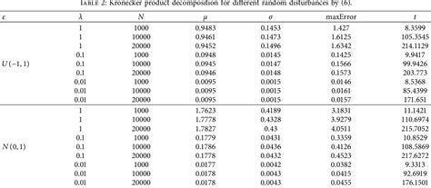 Table 2 From A New Method Of Kronecker Product Decomposition Semantic Scholar