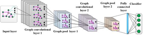 Figure 1 From Multiscale Deep Graph Convolutional Networks For Intelligent Fault Diagnosis Of