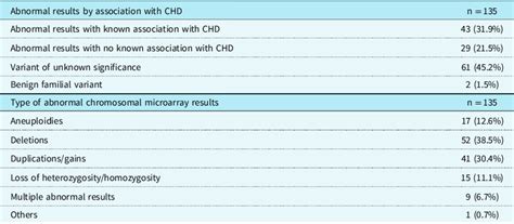 Chromosomal Microarray Detects Genetic Risks Of Neurodevelopmental Disorders In Newborns With