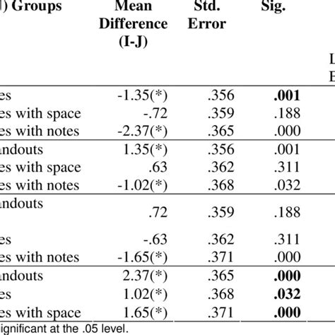 Dependent Variable Test Scores Using Tukey Hsd Download Table