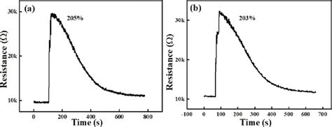 Resistance Transients Showing The Response Of A 300 Ppm Ethanol And