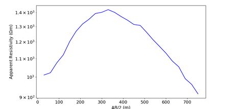 least squares 1d inversion of sounding data — simpeg 0 20 0 post2