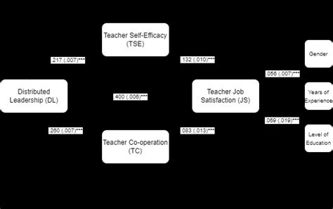 Direct And Indirect Effects Among The Variables Download Scientific