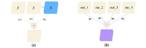 Illustration Of Adaptive Feature Weighted Fusion A Feature Fusion In Download Scientific
