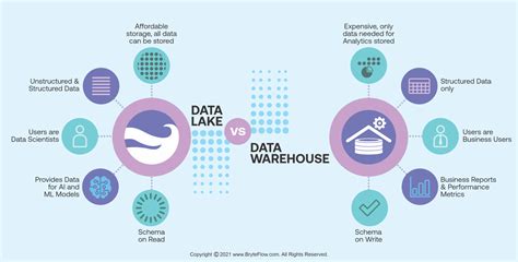 Teradata Enterprise Data Warehouse
