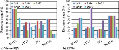 Resource Usage Data For Matrix Multiplication On Space Grade Fpgas