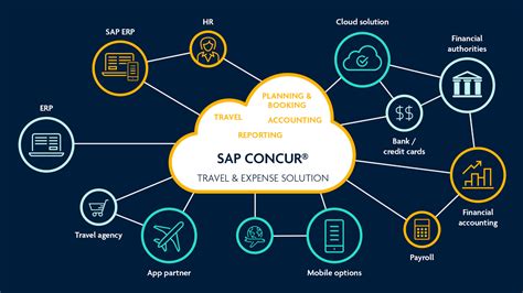 Sap Concur Benefits People And Processes Kps