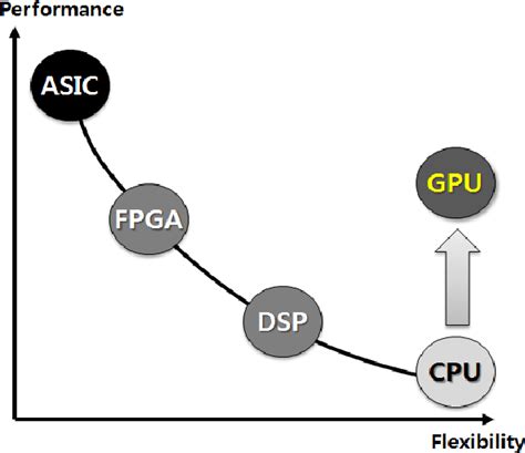 Figure 1 From Performancepower Design Space Exploration And Analysis