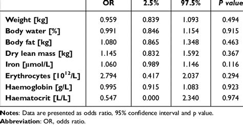 Multiple Logistic Regression Full Model Download Scientific Diagram