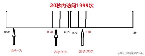 Redis如何多规则限流和防重复提交?ratelimiter 每分钟可通过次数 Csdn博客 Redis如何多规则限流和防重复提交?ratelimiter 每分钟可通过次数 Csdn博客