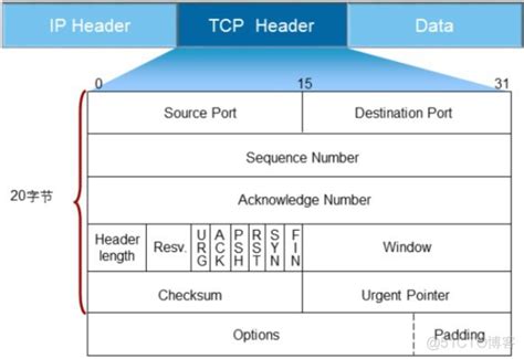 tcp头部结构及说明 51cto博客 tcp头部结构的详解