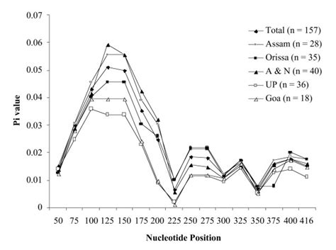 Sliding Window Plot Of The Nucleotide Diversity Per Site π Comparing Download Scientific