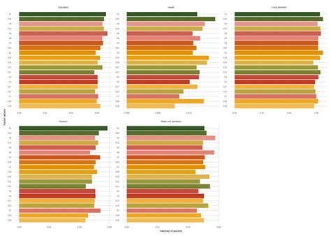 Multidimensional Poverty Evaluation At National Sub National And
