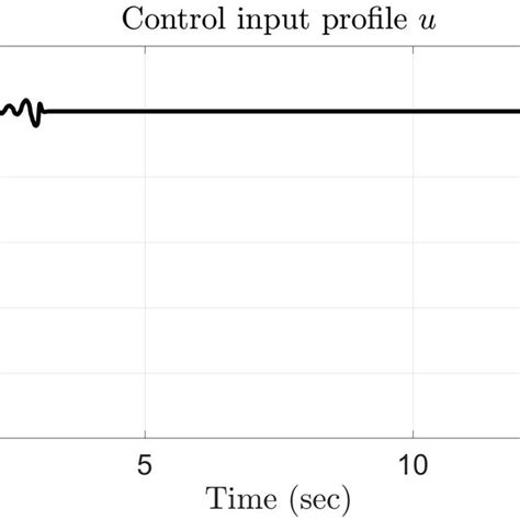 control input u in example 2 download scientific diagram