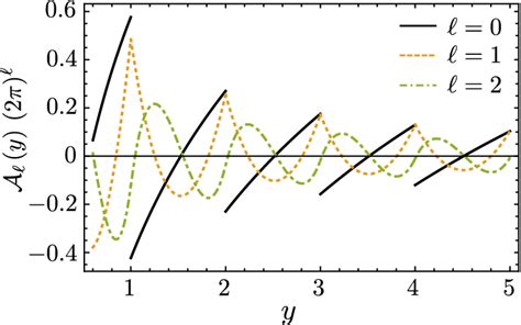 Generalised Bernoulli Functions Aℓ Documentclass[12pt]{minimal