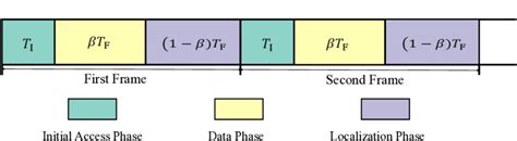 The Proposed Radio Frame Structure For Localization Assisted Mm Wave Download Scientific