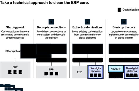 The Erp Platform Play Cheaper Faster Better From Mckinsey