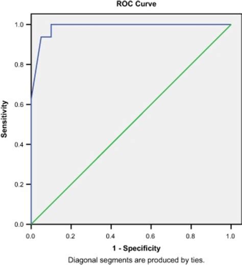 Roc Curve Shows The Cutoff Point Adc Value For Differentiation Between