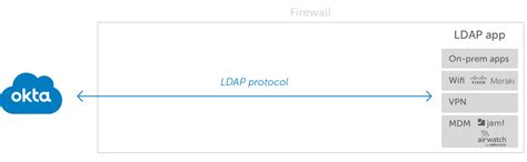 Ldapとは？ Ldap（lightweight Directory Access Protocol）の管理 Okta