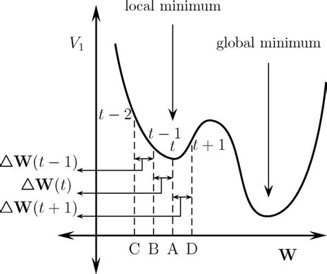 local minimum of a cost function download scientific diagram