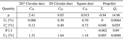 Table 3 From Aerodynamic Performance And Interaction Effects Of Circular And Square Ducted