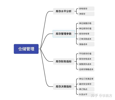供应链数据分析不会做？经典5大指标体系和分析工具打包送给你！ 知乎