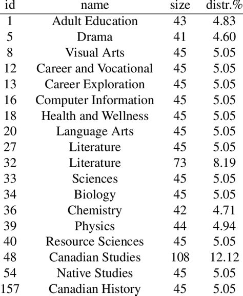 Class Description And Distribution Download Table