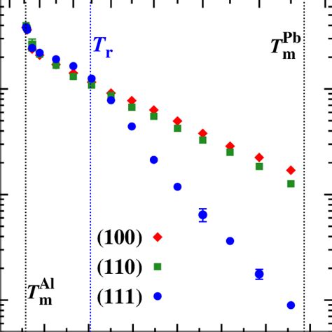 Log Linear Plot Of The Diffusion Constant For Al Atoms In The First Al