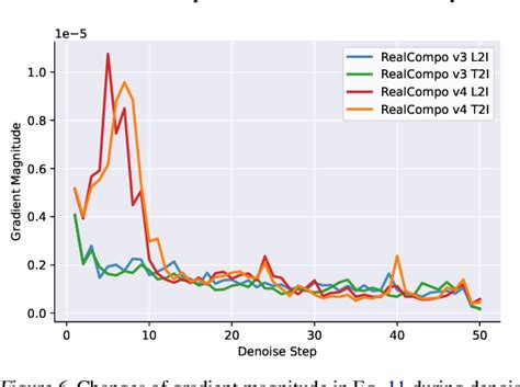 Figure 6 From Realcompo Dynamic Equilibrium Between Realism And Compositionality Improves Text