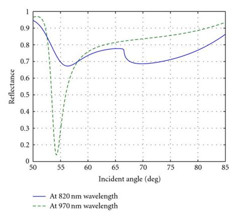 angular reflectance spectrum at 820 nm and 970 nm wavelength