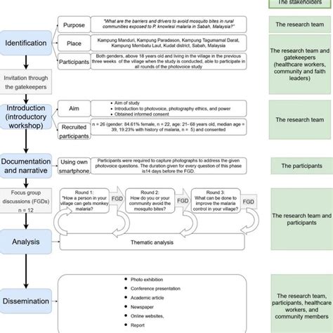The Photovoice Study Flowchart Download Scientific Diagram