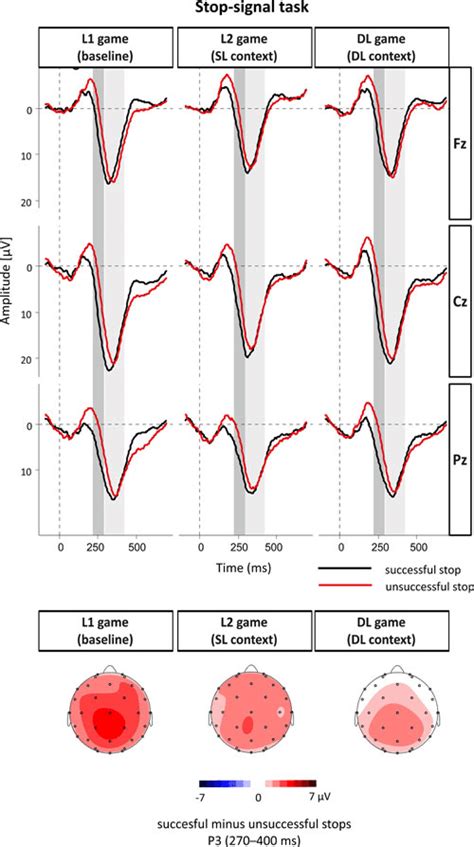 Erp Waveforms From The Stop Signal Task Stop Signal Locked
