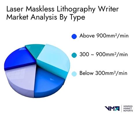 Laser Maskless Lithography Writer Market Size And Share Industry Trends