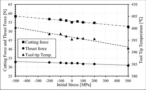 Influence Of Different Initial Stress Values On Cutting Forces And Tool Download Scientific