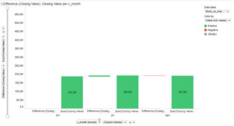 Visualization Show Total Value By Month And Difference In Spotfire
