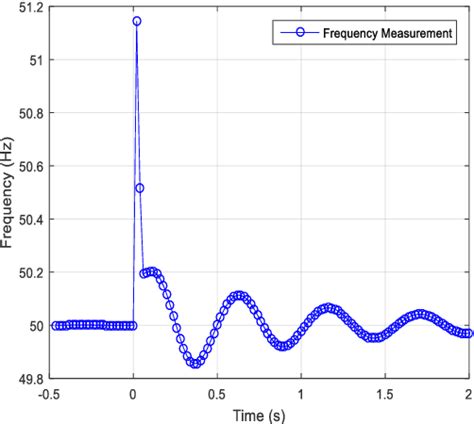 Figure 10 From A New Passive Islanding Detection Solution Based On