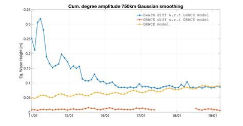 cumulative degree amplitude or global spatial rms of the difference