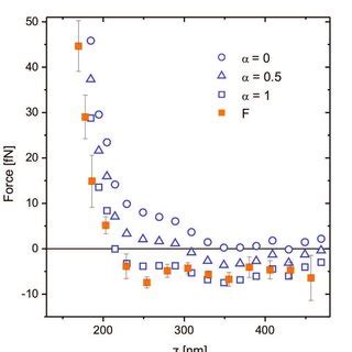 Forces Obtained From A Drift Velocity Experiment With Added Download Scientific Diagram
