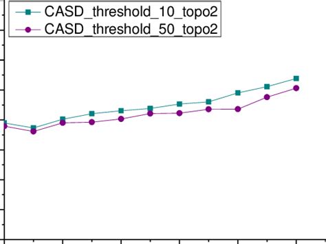 Spectrum Moving Times Of Casd Algorithm With Sc Threshold 10 And 50 In