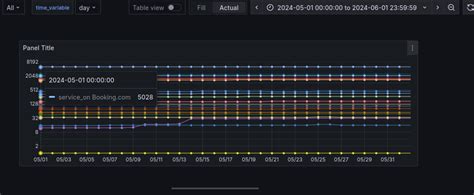 Time Series Graph Shows Aggregated Values In Week Month Year